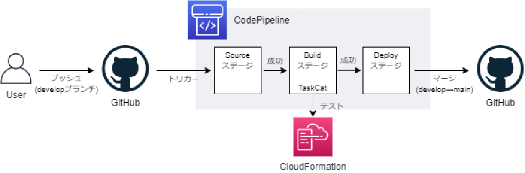 TaskCatを使ってCloudFormationテンプレートの自動テストをしよう · クラウドCoEの何でも屋