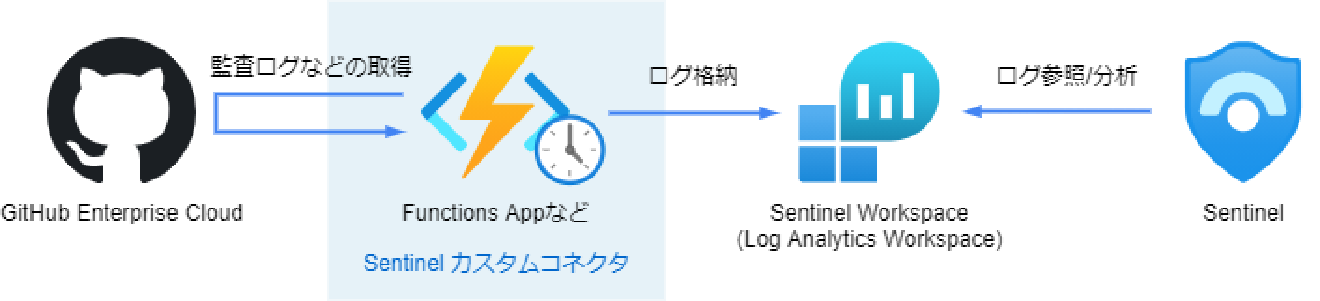 Microsoft Sentinel を使って GitHub Enterprise Cloud のセキュリティを強化しよう (Azure ...